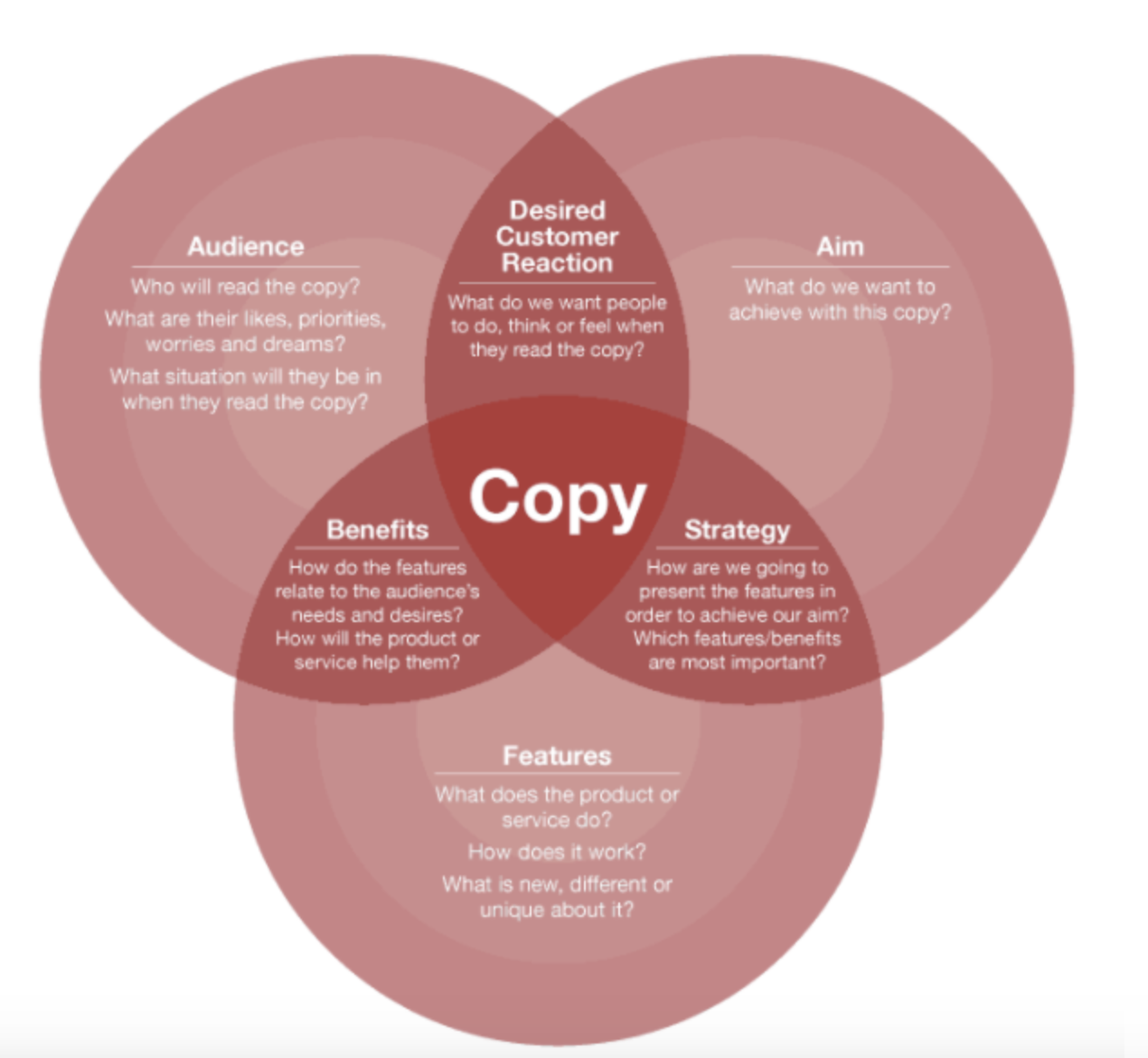 Copywriting 101 The What Why How